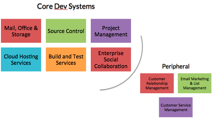 Setting Up a Development Infrastructure on a Shoestring